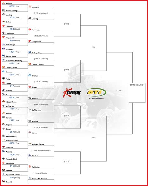 Updated State Football Tournament Bracket Sumner Newscow