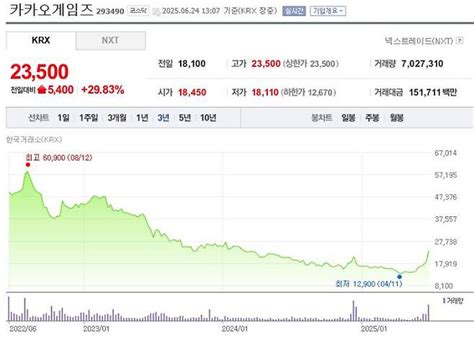 스테이블 코인 여파 넥써쓰 위메이드에 이어 카카오게임즈도 상한가