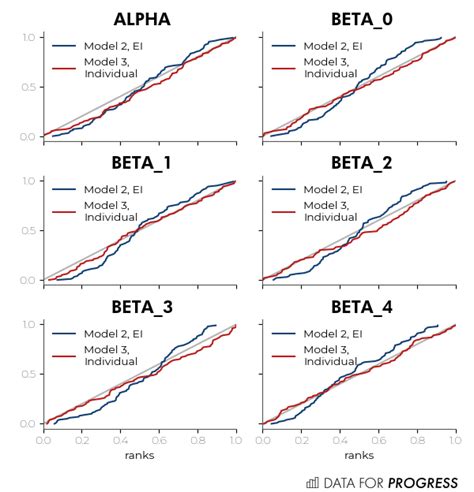 Putting Ecological Inference To The Test Part 1