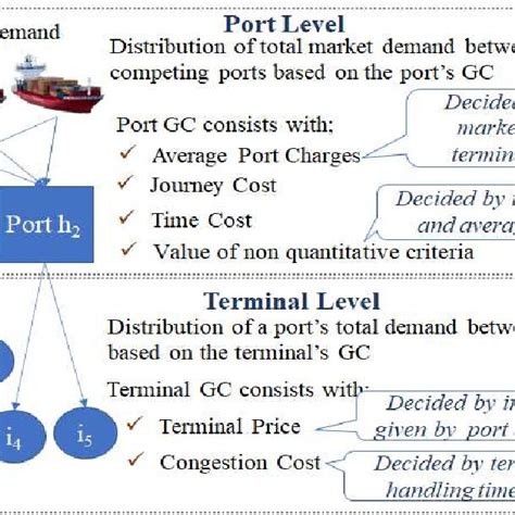 Port Level And Terminal Level Analysis Download Scientific Diagram