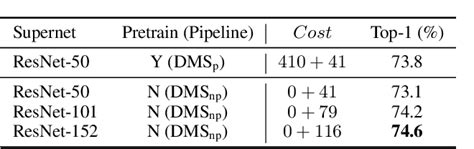 table 12 from differentiable model scaling using differentiable topk