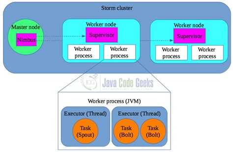 Processing Real Time Data With Storm Kafka And Elasticsearch Part 5
