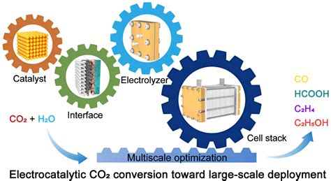 Electrocatalytic Co₂ Conversion Advancing Toward Large Scale Deployment