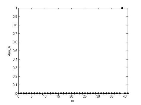 ambiguity function modulus a u n as a function of m of a