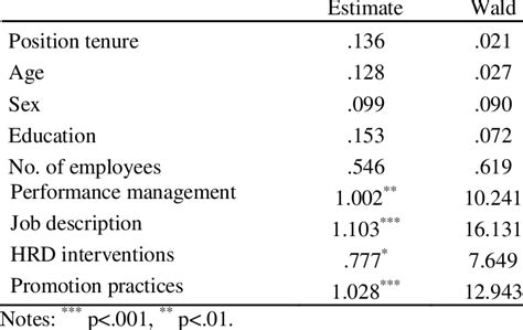 Summary Of Results Parameter Estimates Download Table