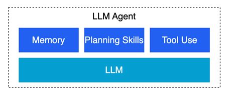 LLM Agent 简介-腾讯云开发者社区-腾讯云