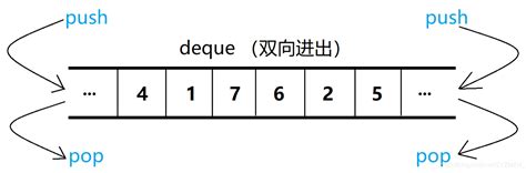 C STL容器deque 简单介绍 适配器stackqueuepriority queue