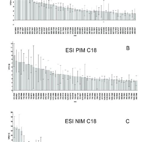the variable importance plots vips of the samples shown in figure 3