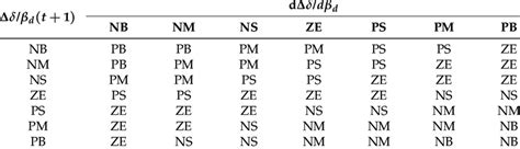 fuzzy rules for ∆β 1 and ∆β 2 download scientific diagram
