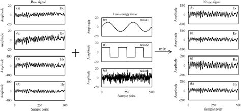 A Ex Data Of The Noise Free Mt Signal B Ey Data Of The Noise Free