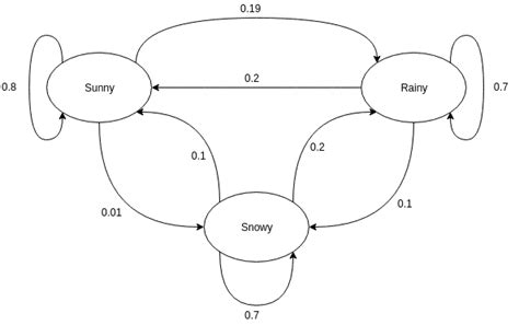 Markov Chain In Python Tutorial Upgrad Blog