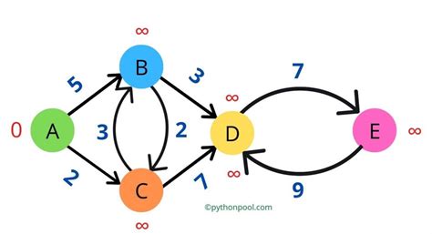 Implementing Dijkstra's Algorithm in Python - Python Pool