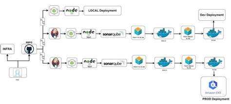 cicd devops jenkins aws eks docker nodejs automation sonarqube