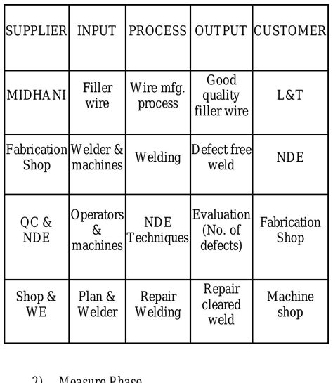 Supplier Input Process Output Customer Sipoc This Phase