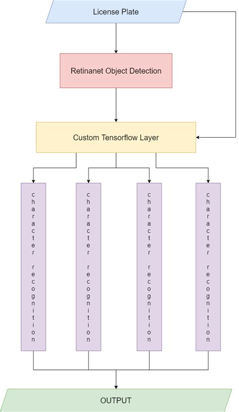 combining models retinanet multiple character recognition for