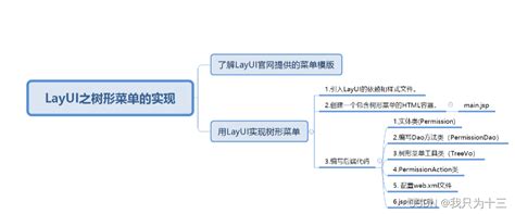 layui之树形菜单 csdn博客