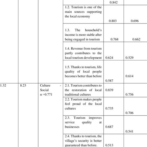 Principal Component Analysis On Tourism Impact Variables Download