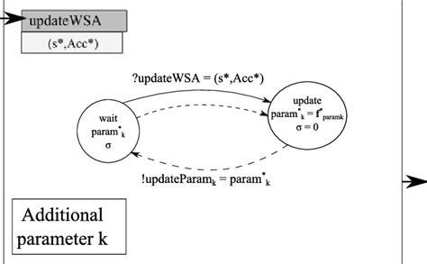 The Generic Additional Parameter Object Download Scientific Diagram