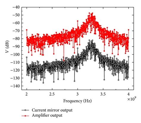 The Frequency Spectrum Of The Output Signal From Current Mirror Stage Download Scientific