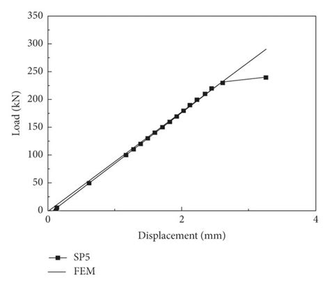Comparison Of Load Deflection Curve Between Simplified Model And Test Download Scientific