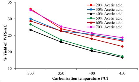 Effect Of Carbonization Temperature On Percentage Yield Of Wfs Ac Download Scientific Diagram