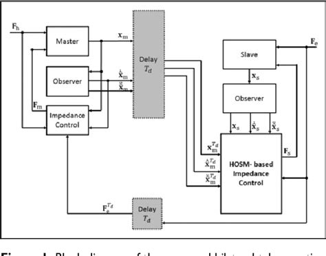 Figure 1 From Passive Impedance Based Second Order Sliding Mode Control For Non Linear