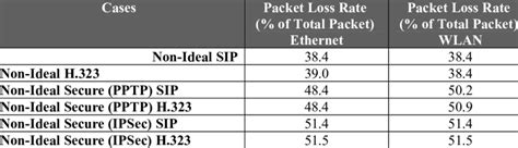 Comparisons Of Packet Loss Rates For Non Ideal Ethernet And Download Table