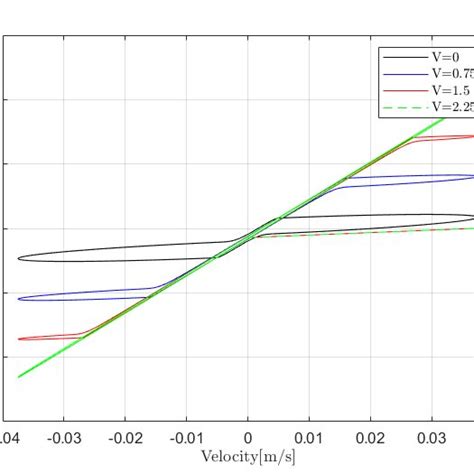 Force Vs Displacement Figure 6 Force Vs Velocity Download Scientific Diagram