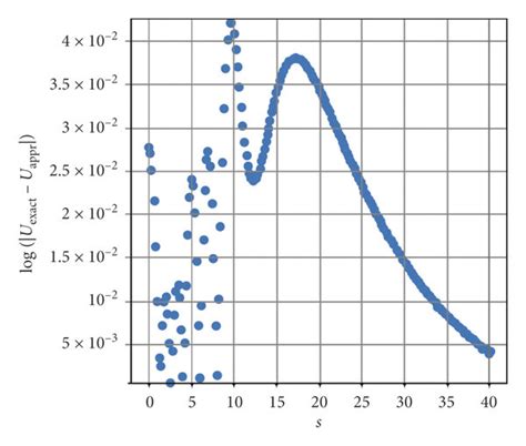Plots Of The Convergence And Logarithmic Absolute Error For The