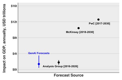 Putting The Economic Impact Of GenAI Into Scale
