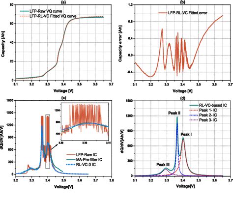 Figure 1 From State Of Health Estimation Of Lithium Ion Batteries Using Incremental Capacity