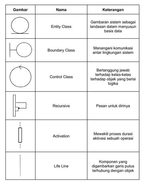 Apa Itu Sequence Diagram Komponen Tujuan Dan Contohnya