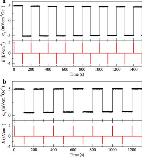 Demonstration Of Two Level Memory A Two Level Switch Of αe Between Download Scientific