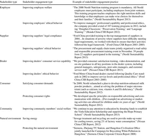 Structure Of Mncs Stakeholder Engagement In China Download