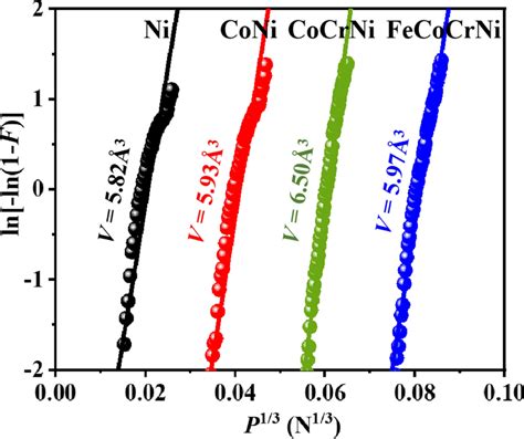 Plot Of Ln[− Ln 1 − F ] Versus P1 3 To Determine The Activation Volume