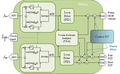 Block Diagram Of The FPGA Operations