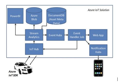Connected Car Iot Solution Using Azure Iot Stack Current And Future Technology Trends By