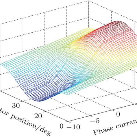 3d Plot Of Bipolar Flux Linkage Against Phase Current And Rotor Position Download Scientific