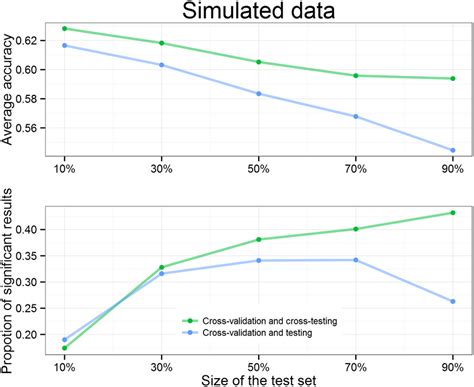 batches of 100 simulated data points were analyzed 1 000 times with