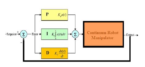 Block Diagram Of Linear Pid Method Download Scientific Diagram