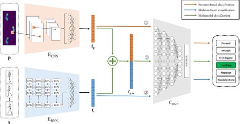 Figure 3 From Deep Learning Based Multimodal Abnormal Gait