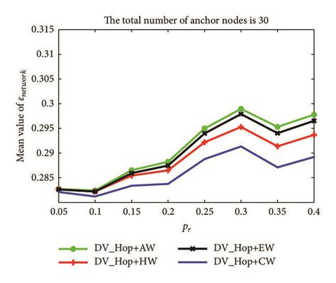 the curve of localization error with different pr download