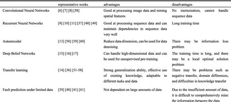 Table 1 From Remaining Useful Life Prediction Via A Data Driven Deep
