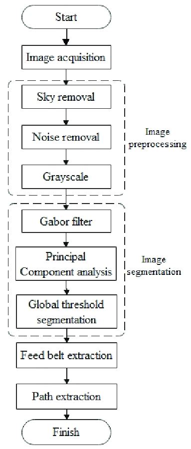 Extraction Process Of Navigation Path Download Scientific Diagram
