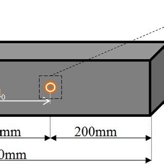 Diagram Of Shrinkage Measurement Using Laboratory Sample Download Scientific Diagram