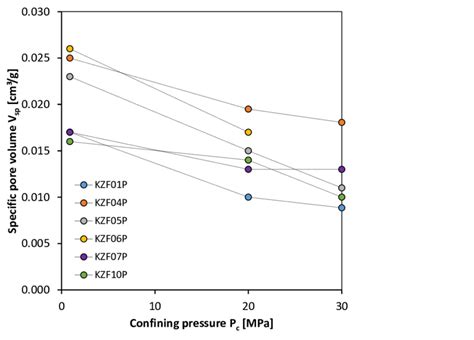 6 Plot Illustrating Specific Pore Volume Vsp Vs Confining Pressure