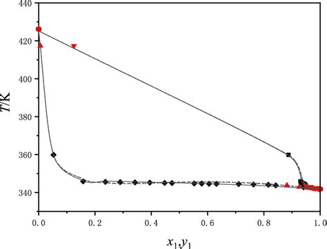 isobaric vle t x y diagram of n hexane 1 dmf 2 system at