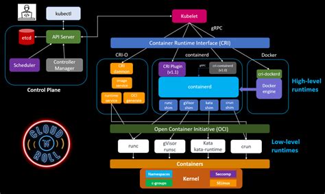 Monitoring Containerd Collabnix