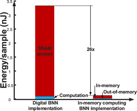 Figure 11 From An In Memory Computing Dnn Achieving 700 Topsw And 6