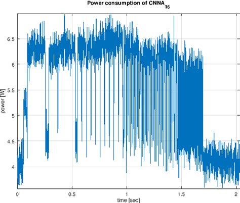 Figure 15 From A Generic And Efficient Convolutional Neural Network Accelerator Using Hls For A